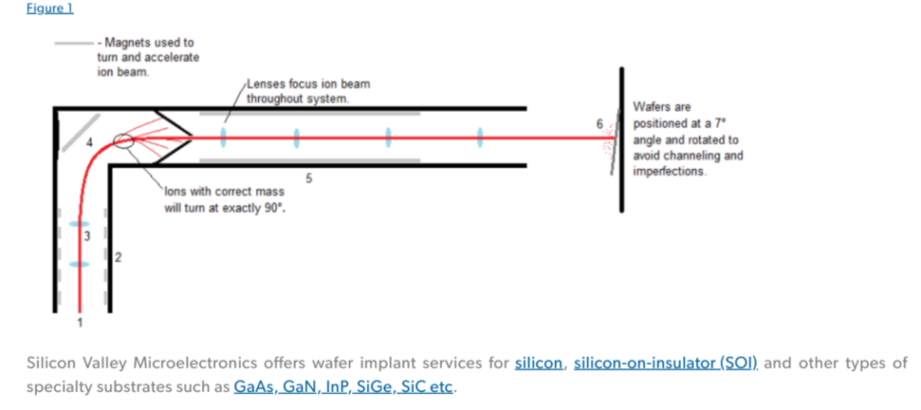 Implant - Silicon Valley Microelectronics